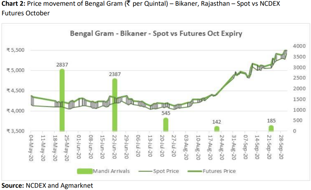 Commodity Outlook – Bengal Gram (Chana) | AgriBazaar