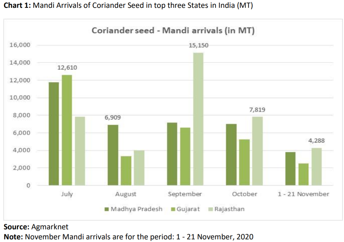 Commodity Outlook – Coriander Seed | AgriBazaar