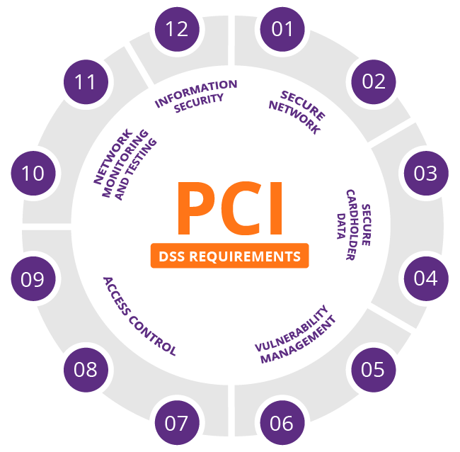 Payment Card Industry Data Security Standard PCI DSS Agribazaar