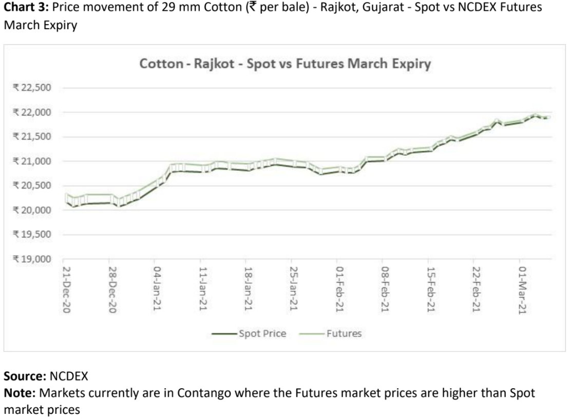 Cotton (Cottonseed) - Commodity Outlook | Agribazaar