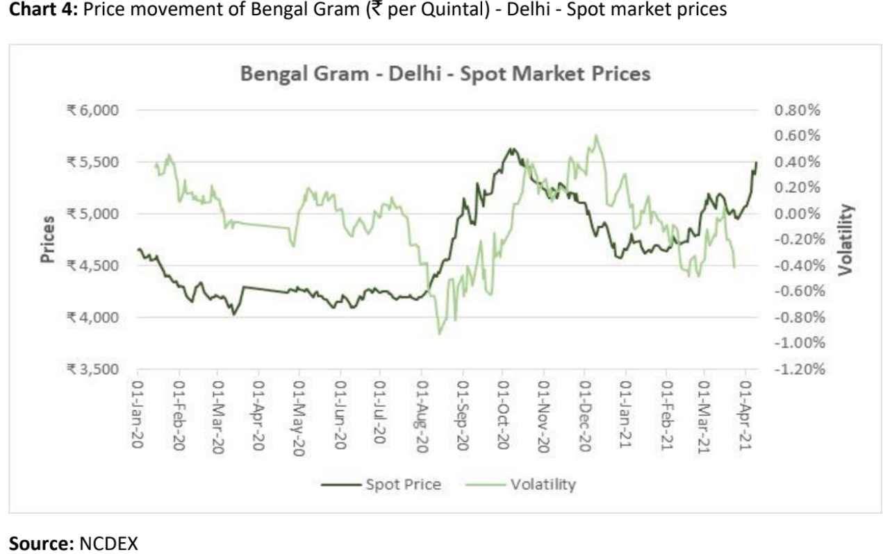 Commodity Outlook – Bengal Gram (Chana) | AgriBazaar