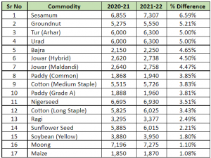 Kharif Season Overview | India | 2021-2022 | agribazaar