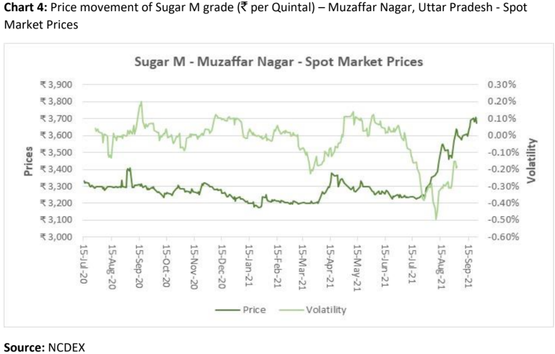 Commodity Outlook – Sugar | AgriBazaar