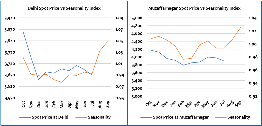 Weekly Sugar Report | AgriBazaar