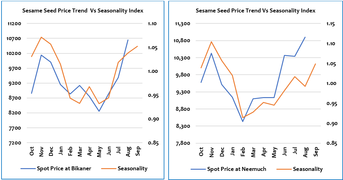 Weekly Sesame Seed Report | AgriBazaar