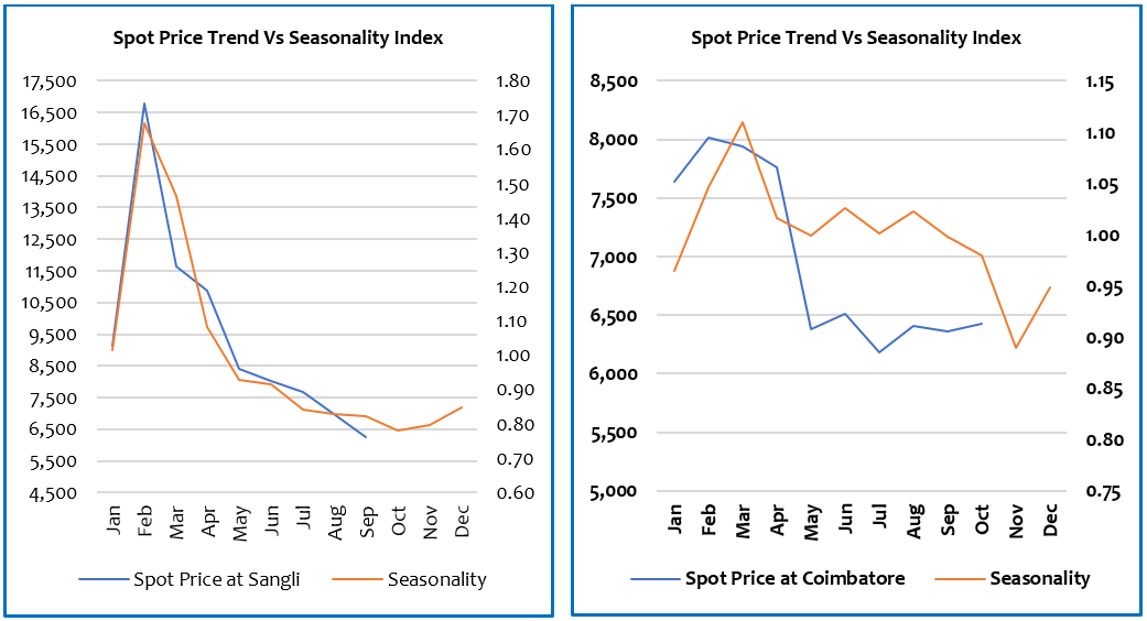 Weekly Turmeric Report | AgriBazaar