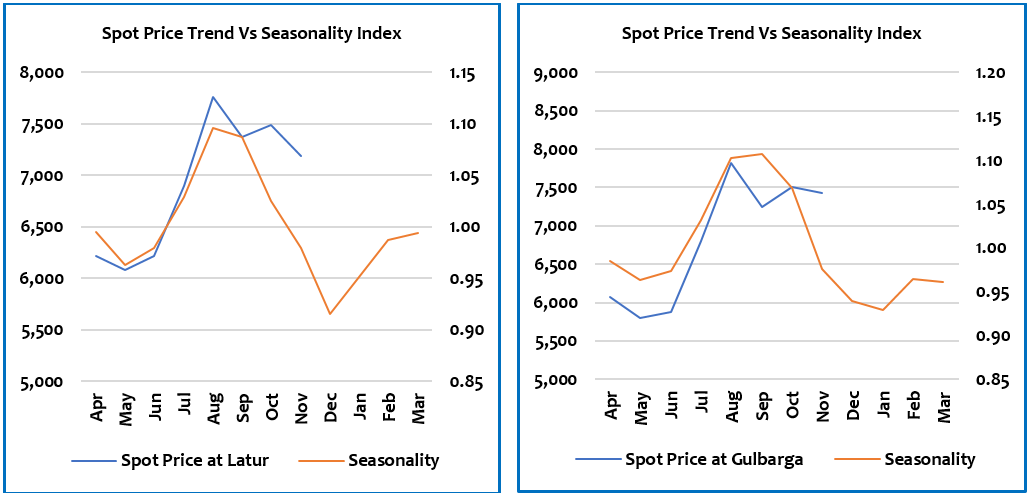 Weekly Arhar (Tur) Report | AgriBazaar