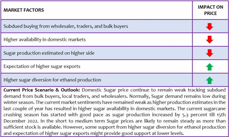 Weekly Sugar Report | AgriBazaar