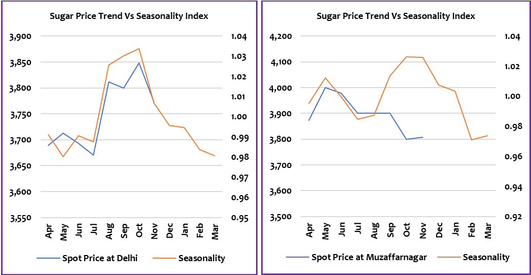 Weekly Sugar Report | AgriBazaar