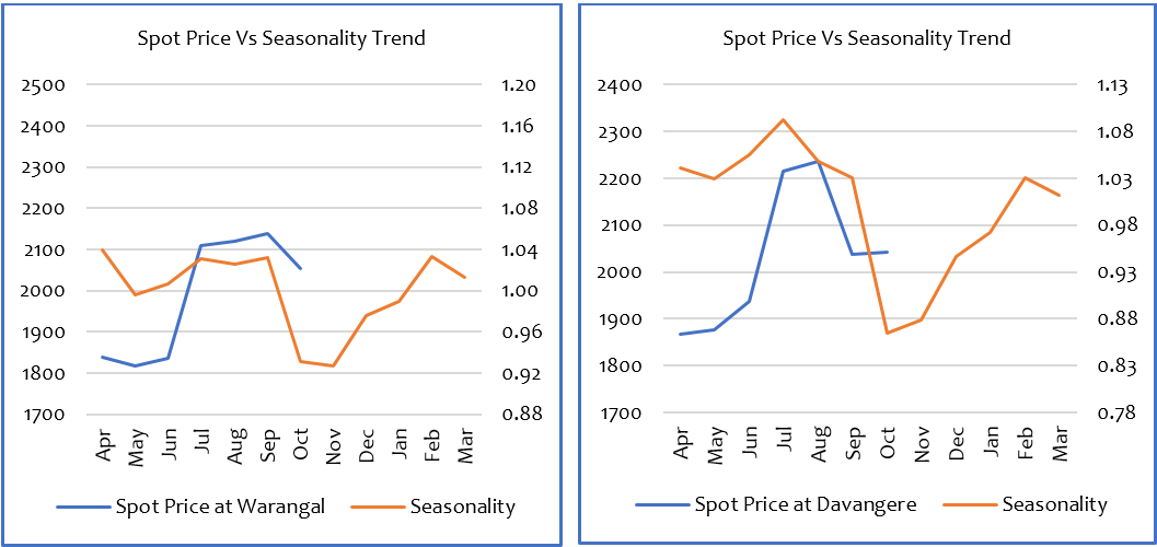 Maize Commodity Insights | AgriBazaar