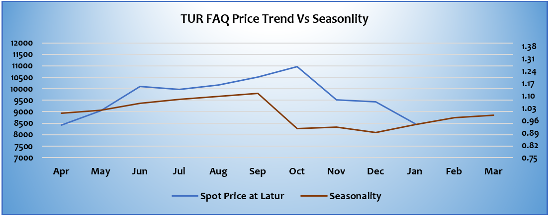 Commodity Insights Arhar (Tur) | AgriBazaar